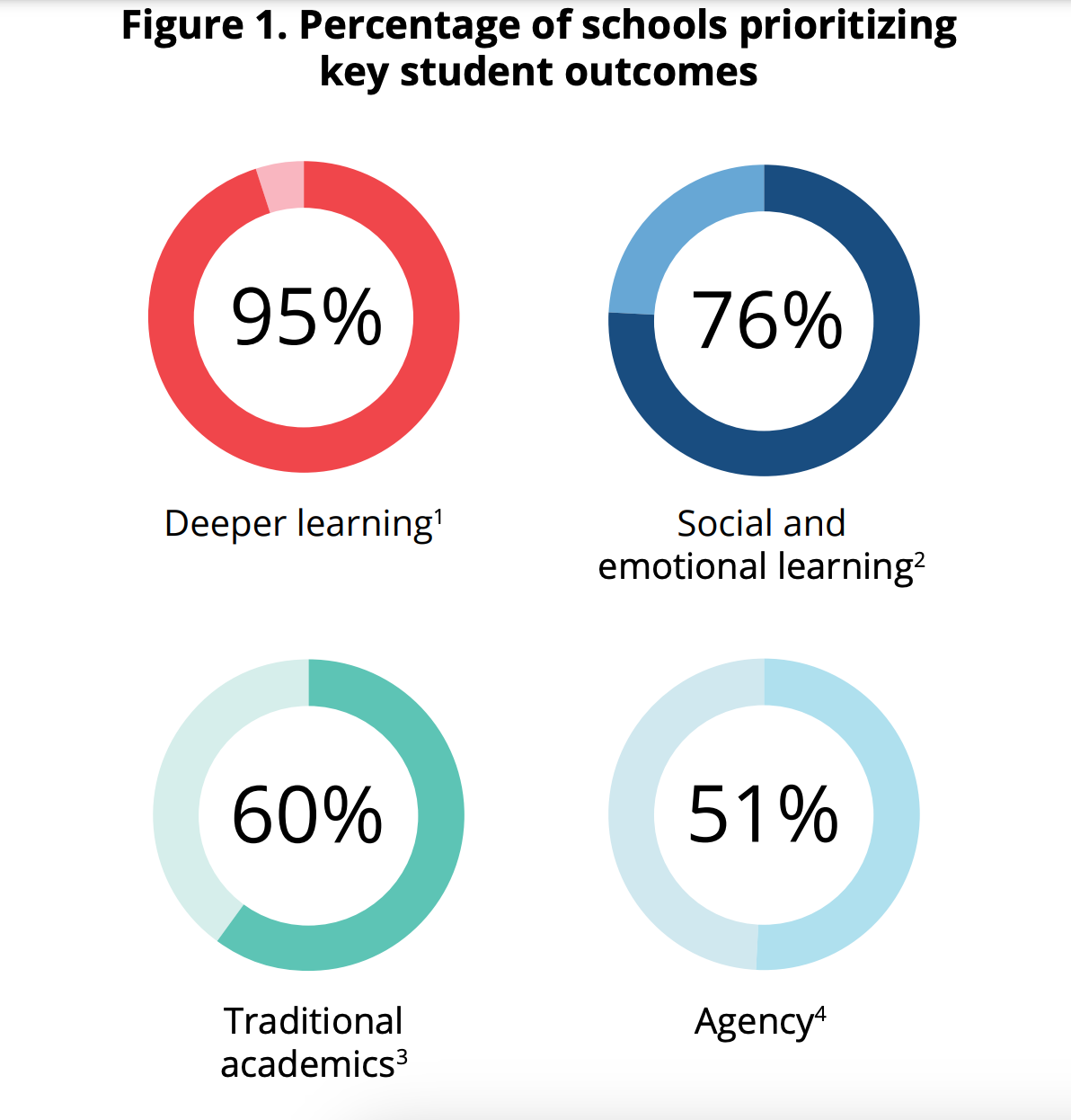 A future beyond test scores alone: Innovative schools need support to ...