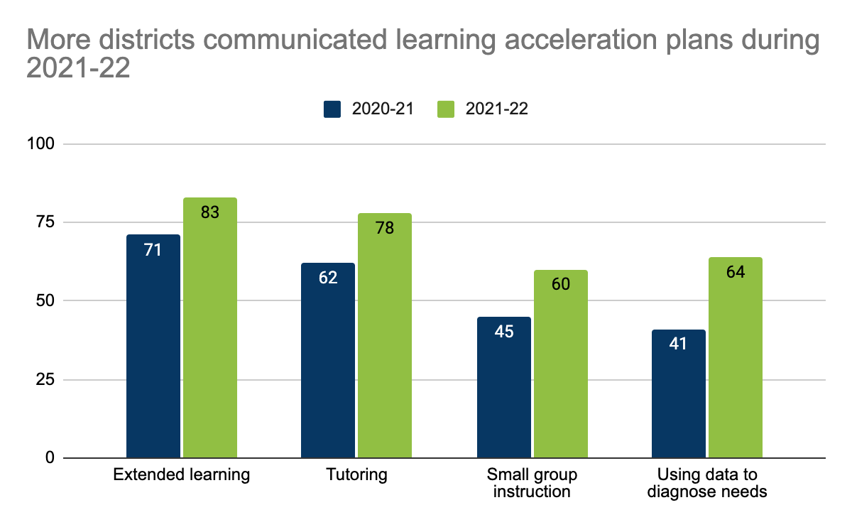 Learning acceleration and assessment strategies in 100 large urban districts – Center on ...