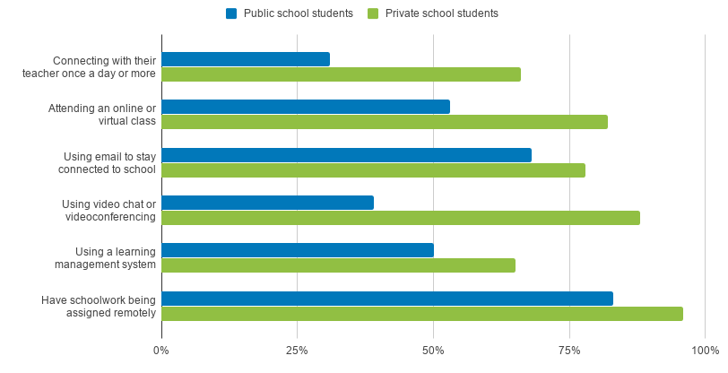 Students Count: Highlights from COVID-19 Student Surveys | Center on ...