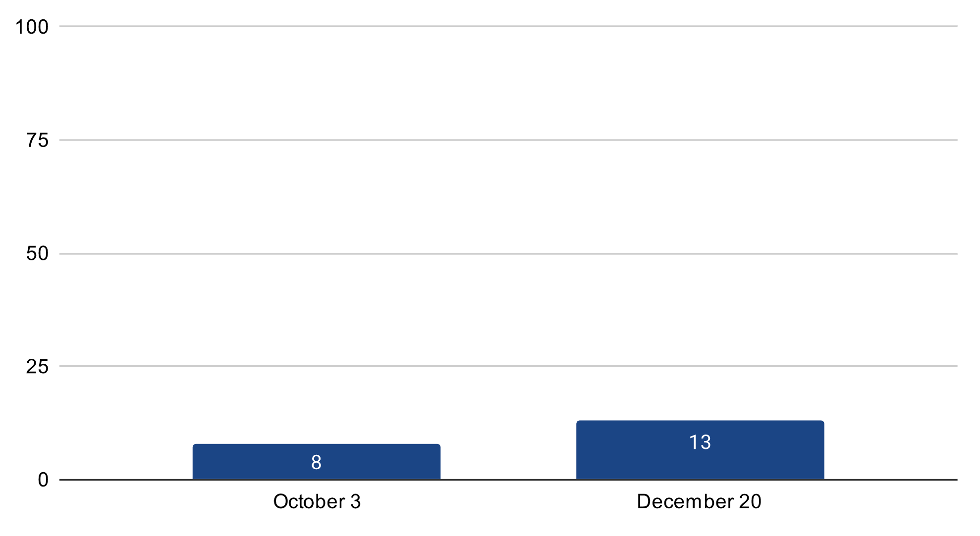 How ready are schools for Omicron? December snapshot of 100 districts ... How ready are schools for Omicron? December snapshot of 100 districts ...